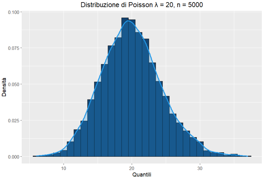 Approssimazione distribuzione di Poisson con normale
